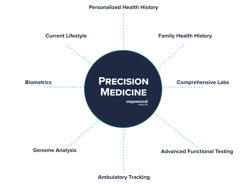 Precision Medicine - Empowered Health Institute